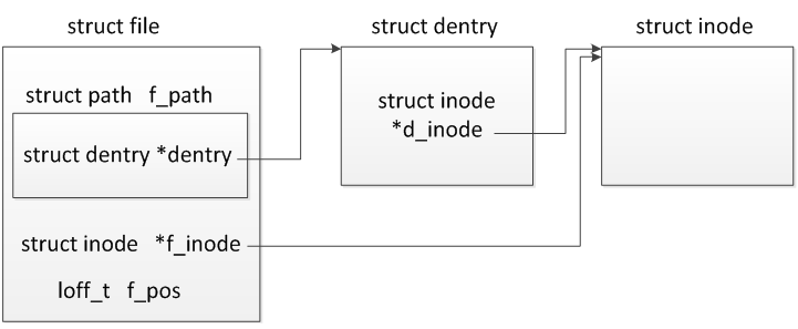 fork-父子进程读写文件的偏移量（linux4.0.4）_子进程在改变文件偏移量后,父进程会改变吗-CSDN博客