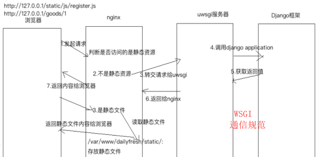 WSGI、uWSGI和nginx之间的关系_wsgi nginx 协议转换-CSDN博客