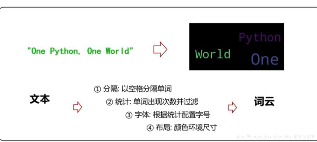 词云 Wordcloud库wordcloud词库 Csdn博客