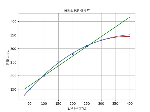 Python实现多项式回归实战——以及与线性回归的拟合效果对比小小梦想家 Csdn博客python多项式回归