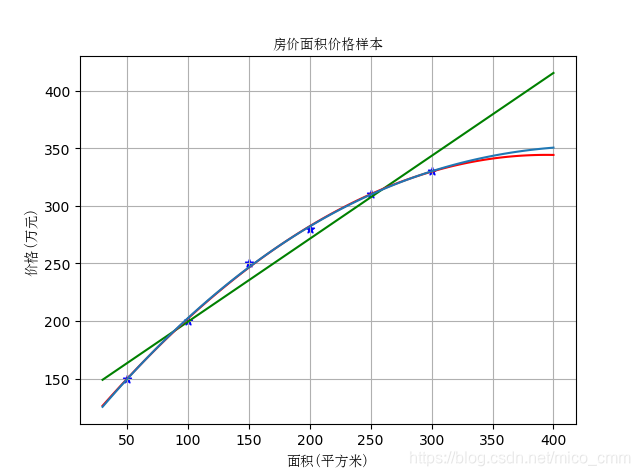 Python实现多项式回归实战——以及与线性回归的拟合效果对比小小梦想家 Csdn博客python多项式回归