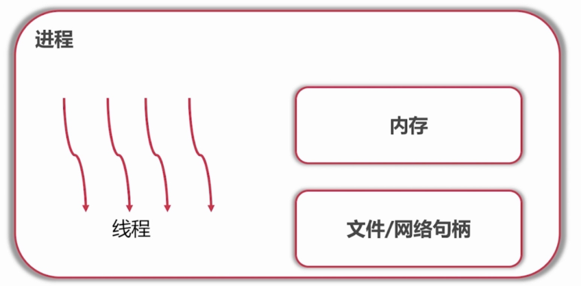 Thread (thread) vs. process (process) operating system, the basic ...