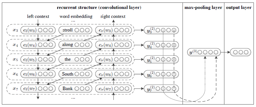 RCNN文本分类与tensorflow实现_rcnn tensorflow-CSDN博客