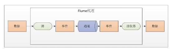 Flume接收kafka数据存储到hdfsflume采集kafka数据写入hdfs Csdn博客