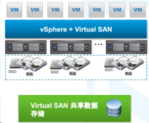VMware虚拟化- vSphere VMware vSAN理论与应用_vsphere和vsan的关系-CSDN博客