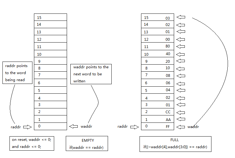 Asynchronous FIFO pointers design_the write pointer has wrapped around and caught up-CSDN博客