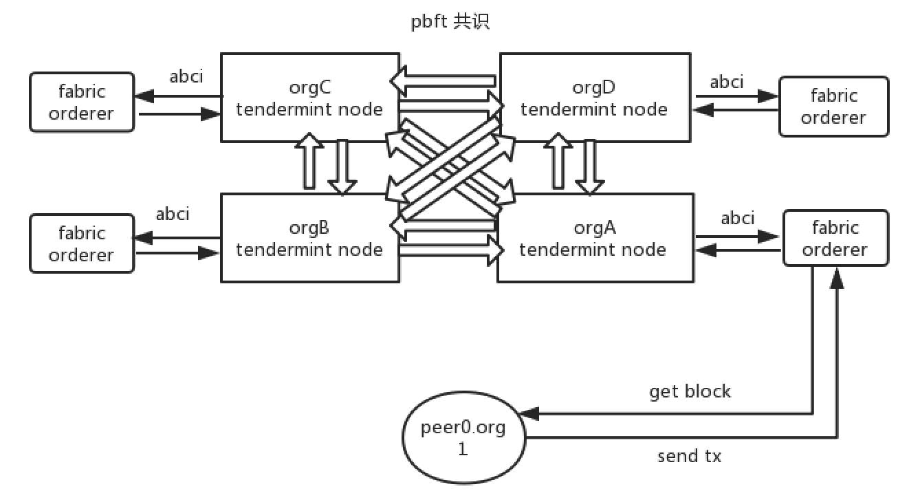 HyperLedger Fabric orderer过程解析&如何基于tendermint实现fabric的拜占庭容错排序_fabric order排序机制-CSDN博客