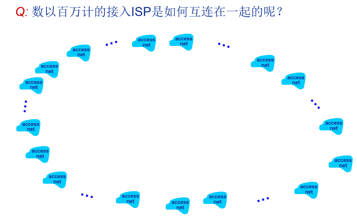 计算机网络-Internet结构_access isps-CSDN博客