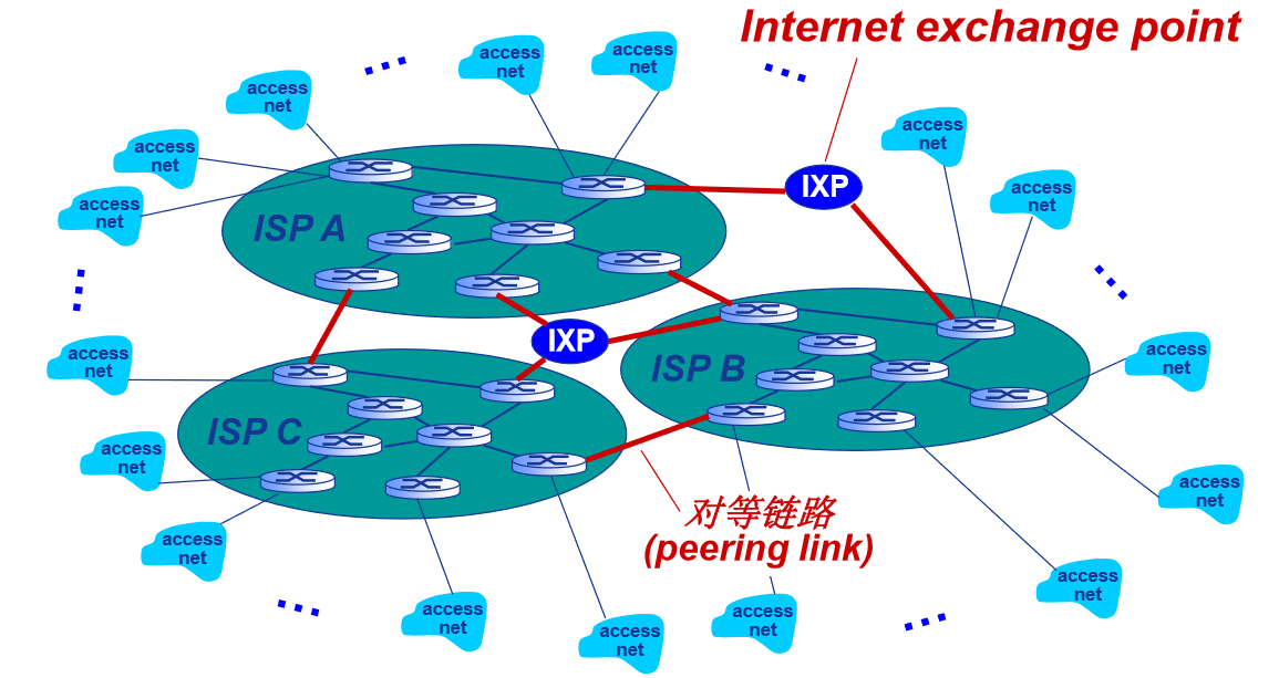 计算机网络-Internet结构_access isps-CSDN博客