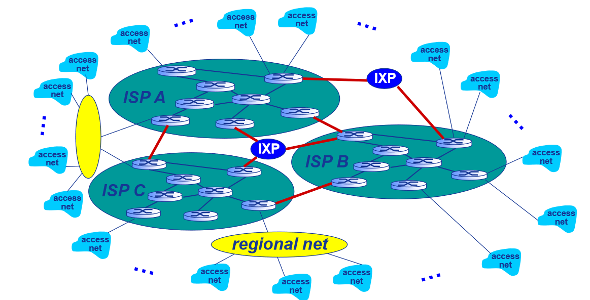 计算机网络-Internet结构_access isps-CSDN博客
