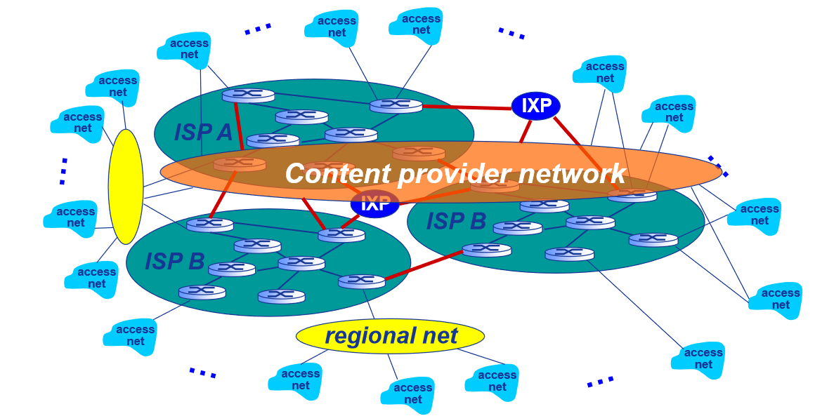 计算机网络-Internet结构_access isps-CSDN博客