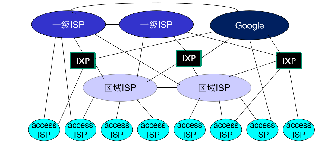 计算机网络-Internet结构_access isps-CSDN博客