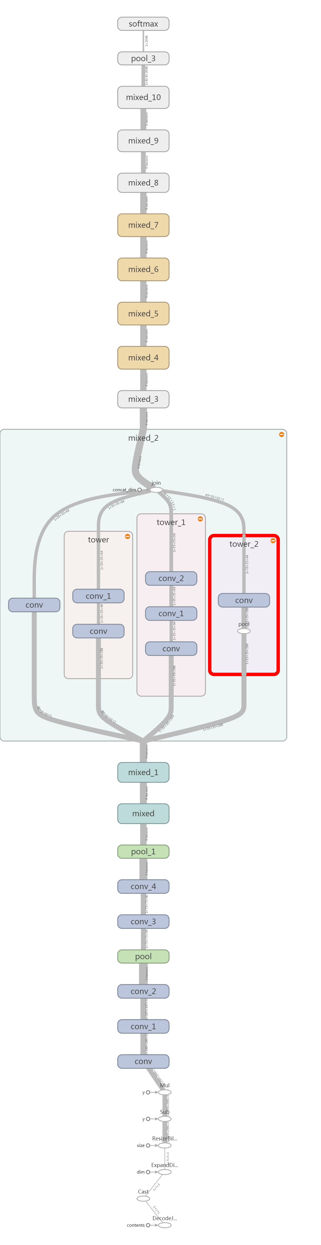 Inception-v3可视化及图片分类小实例_inceptionv3案例-CSDN博客