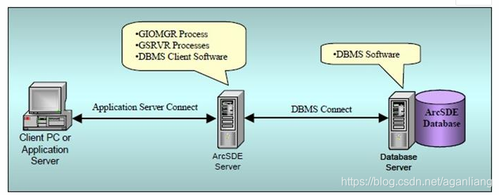 Arcsde 的介绍和使用 Csdn博客