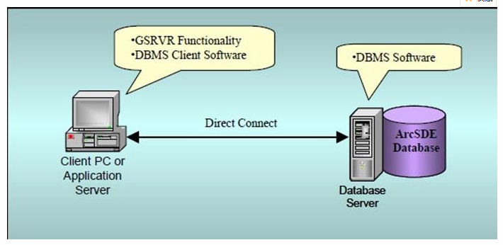ArcSDE 的介绍和使用-CSDN博客