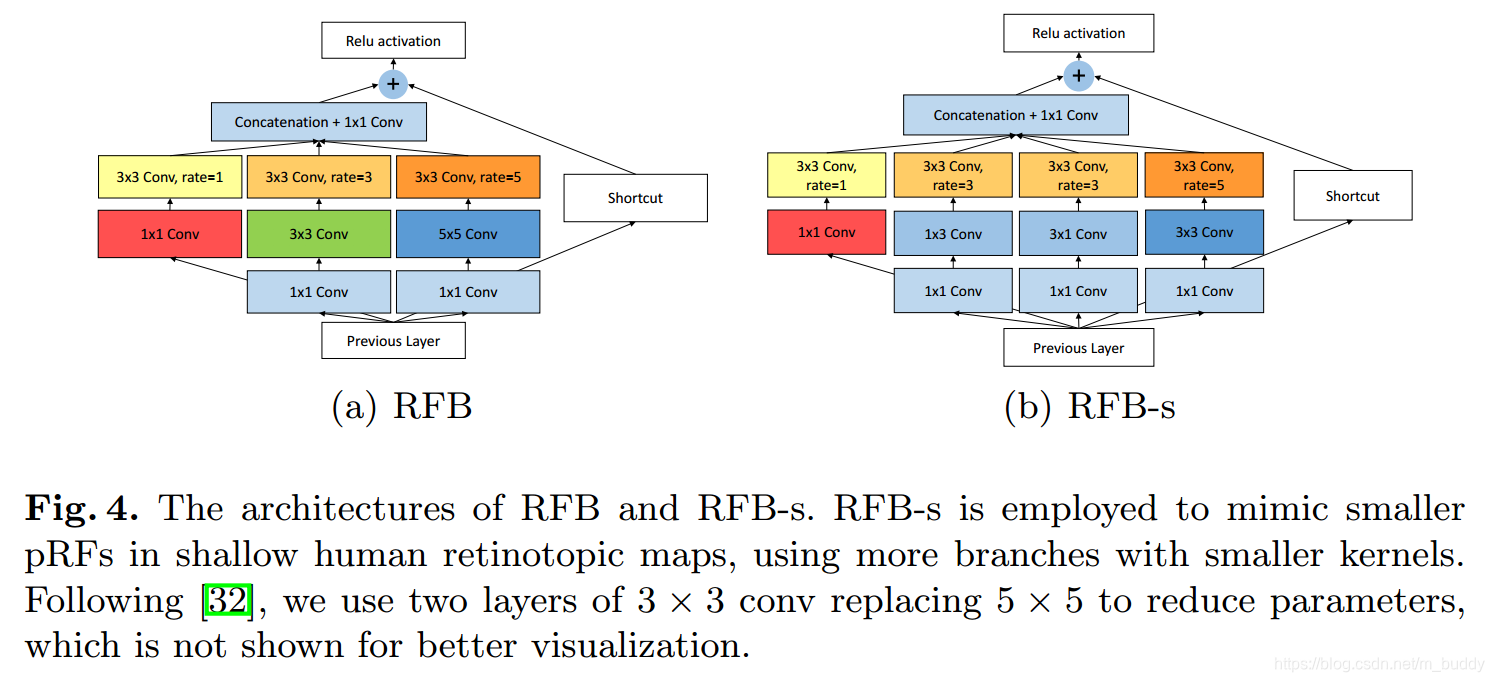 《receptive Field Block Net For Accurate And Fast Object Detection》论文笔记