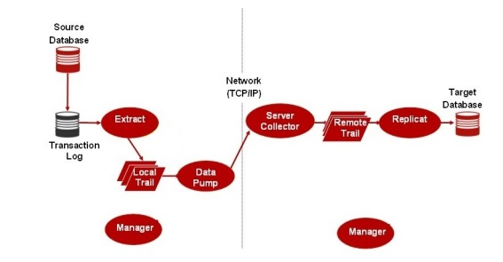 OGG基本架构_ogg架构图-CSDN博客