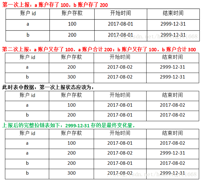 拉链表、增量表、全量表拉链表和增量表的区别 Csdn博客