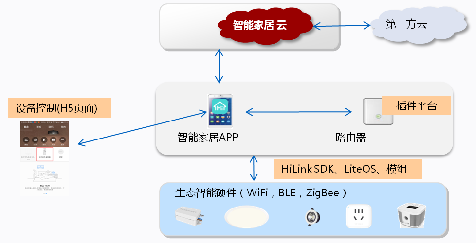【IoT】HUAWEI HiLink 开发指导基础解析_hilink开发-CSDN博客