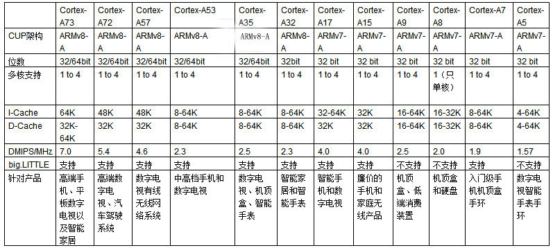 ARM Cortex-A系列（A53、A57、A73等）处理器性能分类与对比_cortex a73-CSDN博客