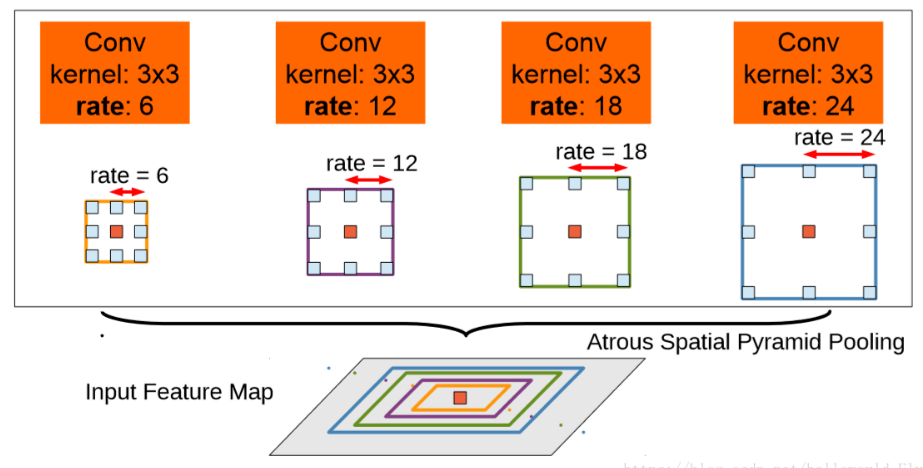 语义分割(semantic segmentation)--DeepLabV3之ASPP(Atrous Spatial Pyramid Pooling)代码详解_aspp ...