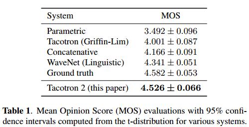 Tacotron-2：通过调节 WaveNet 对 Mel 频谱预测的自然 TTS 合成_wavenet mol-CSDN博客