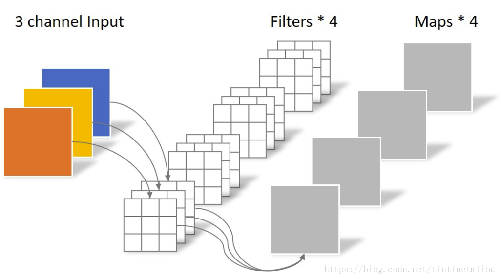 Depthwise卷积与Pointwise卷积-CSDN博客