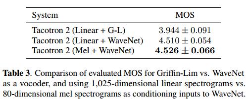 Tacotron-2：通过调节 WaveNet 对 Mel 频谱预测的自然 TTS 合成_wavenet mol-CSDN博客