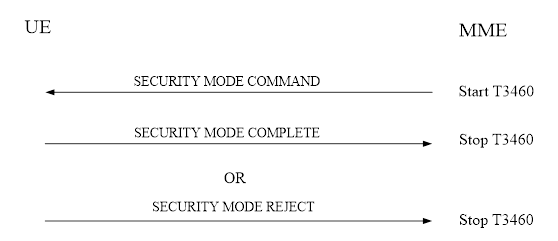 NAS信令学习笔记 ——SMC过程_security mode command-CSDN博客