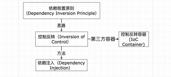 《javaee框架整合开发入门到实战——springspringmvcmybatis》读书笔记there Is No Getter For Property Named In