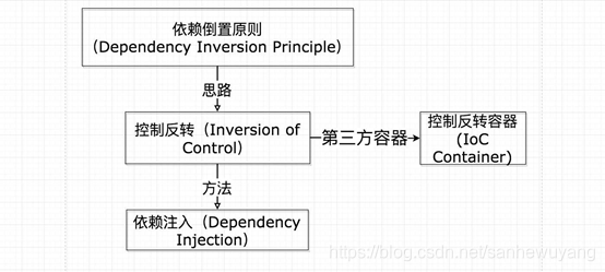 《javaee框架整合开发入门到实战——springspringmvcmybatis》读书笔记there Is No Getter For Property Named In