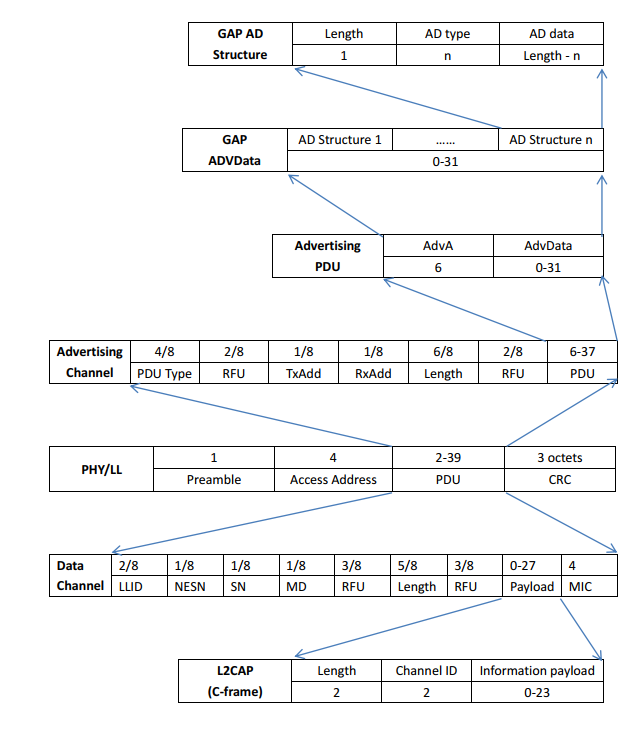 BLE数据报文格式解析_ble报文格式-CSDN博客