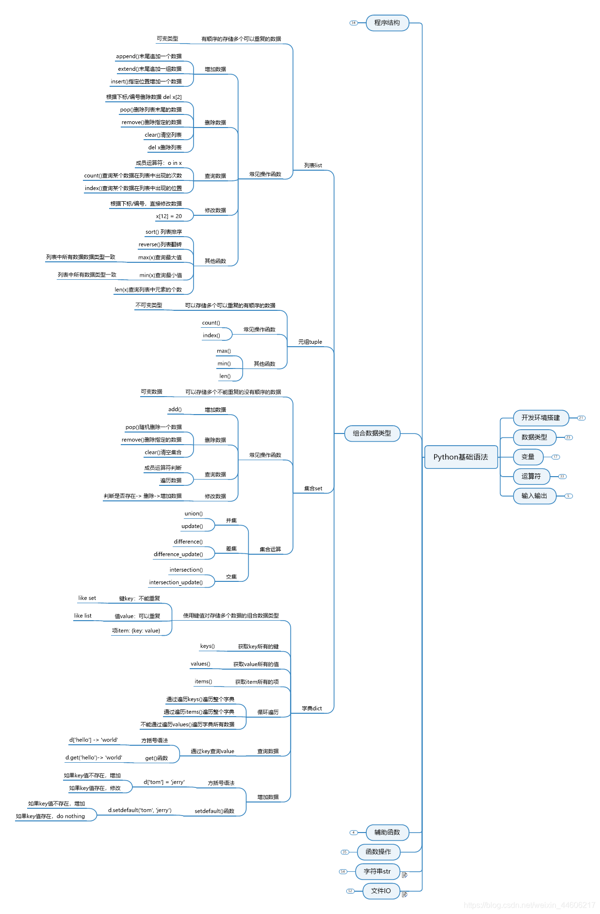 Python基础语法~组合数据类型组合数据类型思维导图 Csdn博客