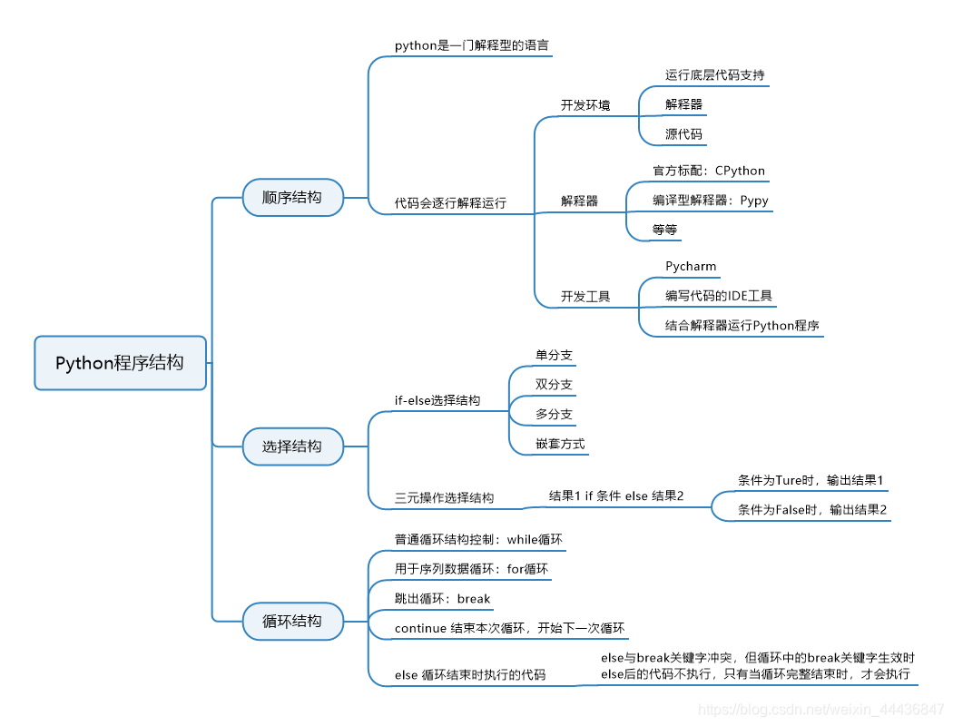 Python程序结构python程序结构有哪些 Csdn博客 8741