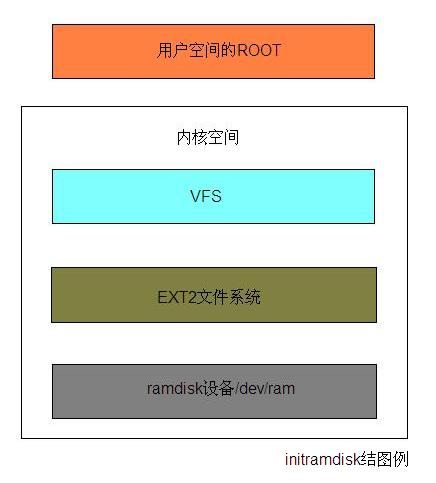 Linux 文件系统挂载 INITRAMFS 与 INITRD_initramfs mount 如何mount-CSDN博客