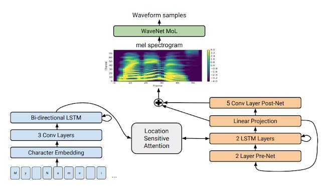 Tacotron-2：通过调节 WaveNet 对 Mel 频谱预测的自然 TTS 合成_wavenet mol-CSDN博客