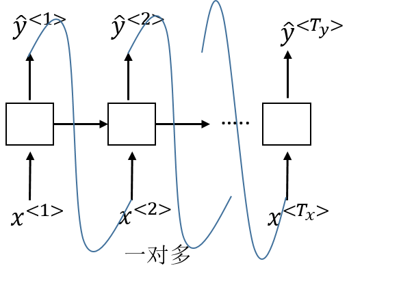 Rnn(recurrent Neural Network)(一)——基础知识rnn结构 Csdn博客