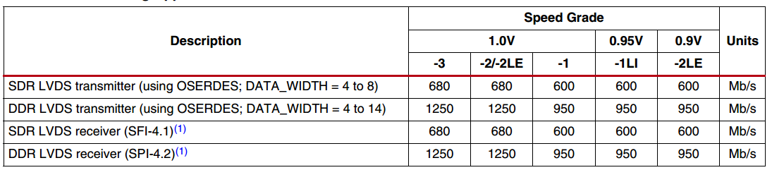 xilinx LVDS使用注意事项_artix 7 lvds ip-CSDN博客