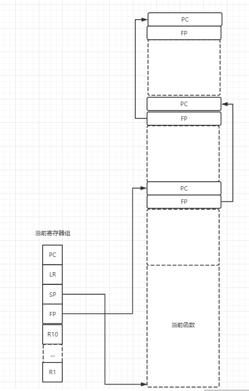 ARM Linux 手写实现栈回溯_linux arm 如何利用ucontext 进行栈回溯-CSDN博客