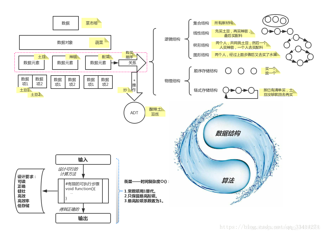一张图理解数据结构与算法的关系数据 算法 算力 关系图 Csdn博客 2300