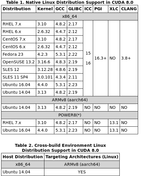 CUDA，NVIDIA Driver，Linux，GCC之间的版本对应关系表格_cuda10.0与linux系统以及gcc的对应关系-CSDN博客