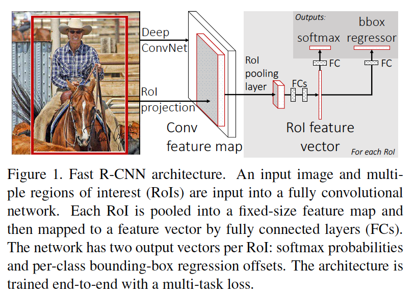 Fast RCNN算法详解_fastrcnn优缺点-CSDN博客