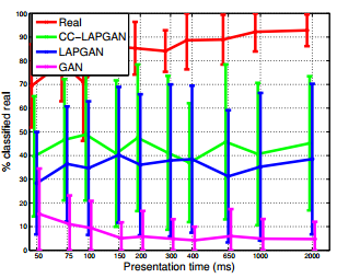 LAPGAN应用：Deep Generative Image Models using a Laplacian Pyramid of ...
