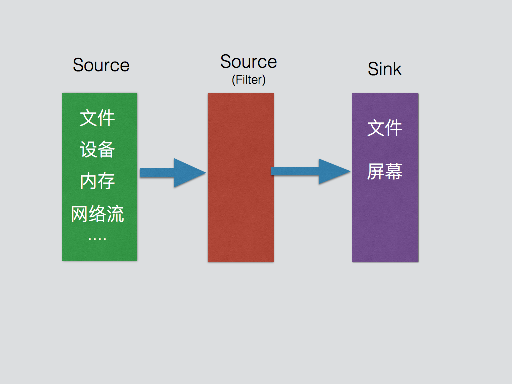 Source & Sink (live555)_通话场景的sink和source的区别-CSDN博客