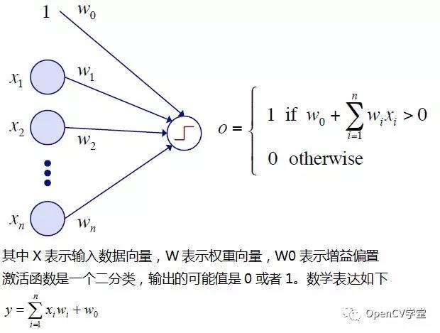 Opencv中神经网络介绍与使用opencv Mat Sigmoid Csdn博客 