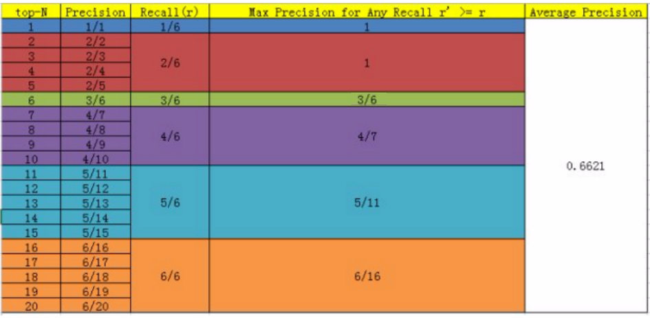 看懂COCO数据集目标识别性能评价标准AP，AP50，AP75，APsmal等_map ap50 ap75-CSDN博客