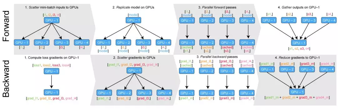 pytorch 多GPU训练总结（DataParallel的使用）_c# 调用 python 完成训练 预测 pytorch-CSDN博客