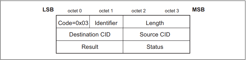 蓝牙学习笔记之L2CAP协议（二）_在云巅的博客-CSDN博客