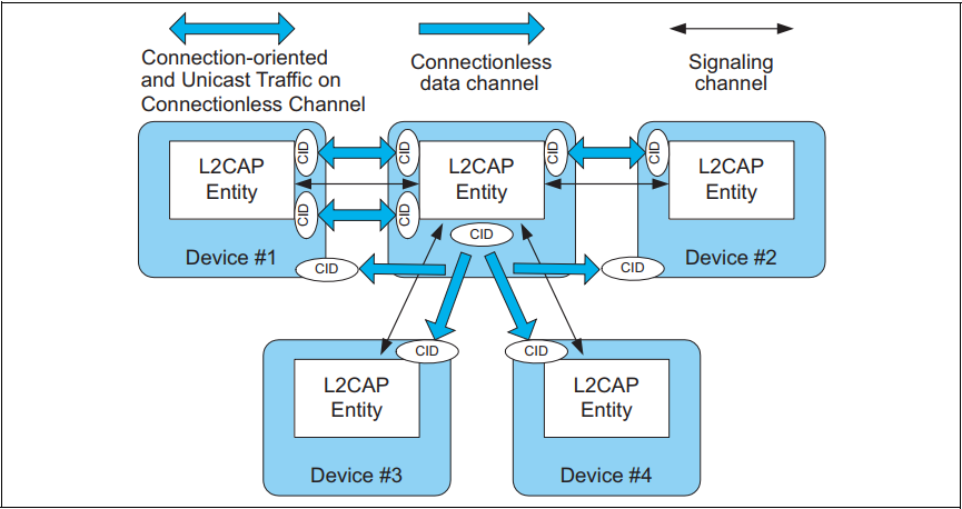 蓝牙学习笔记之L2CAP协议（二）_在云巅的博客-CSDN博客