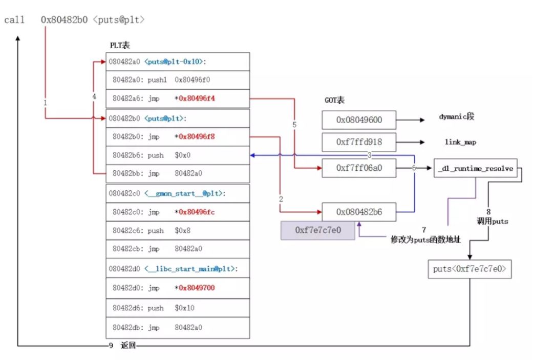 理解GOT/PLT_gdb的got指令无法显示出got表-CSDN博客